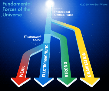 Share Science to Everybody!: The Four Fundamental Forces