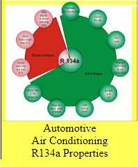 Automotive Air Conditioning R134a Properties