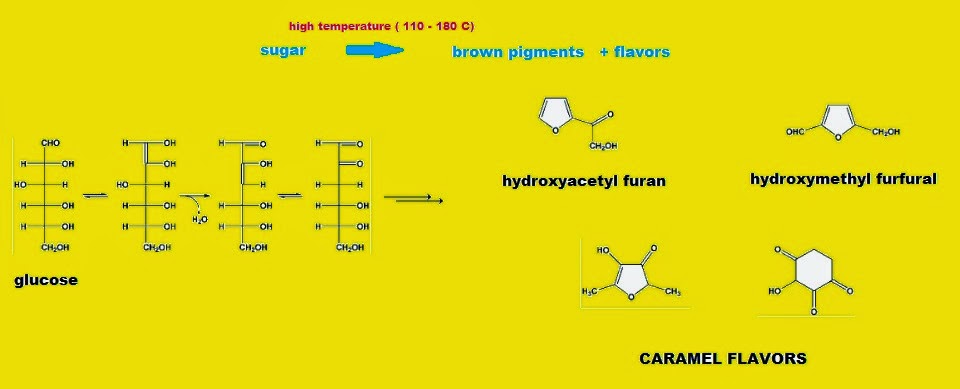 Caramelization in Cooking - Caramelization Reactions | Chemistry Net