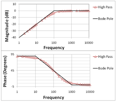 Bode Plot Pengertian Keuntungan dan Kestabilan | Daily Life of ...