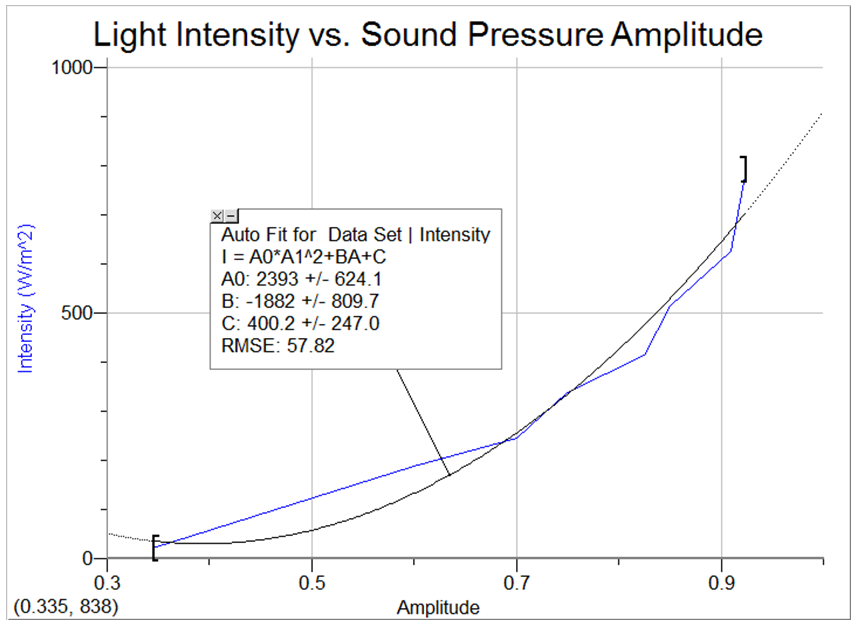 PHYS 4C: Laser Communicator Project: Light intensity and sound pressure ...