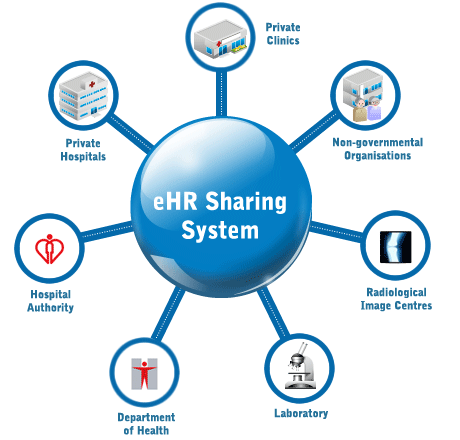 Electronic Health System (EHR SYSTEM)