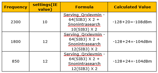 Techworld with Prajna: Multi Carrier Settings-Cell Reselection in LTE ...