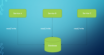 Top 10 Microservices Design Patterns and Principles - Examples