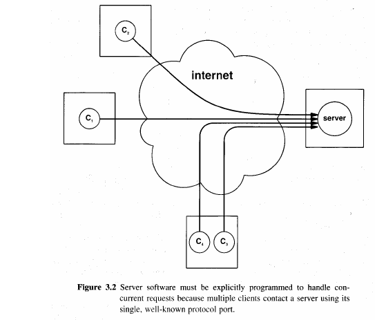 Internetworking With TCP/IP: Concurrent Processing In Client-Server ... Internetworking With TCP/IP: Concurrent Processing In Client-Server ...
