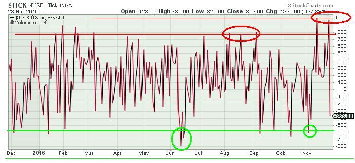 TICK Daily Chart - Monetary Conference