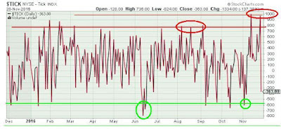 TICK Daily Chart - Monetary Conference