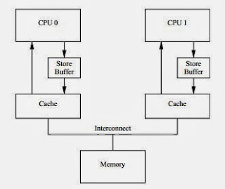 BSODTutorials: Understanding Memory Barriers