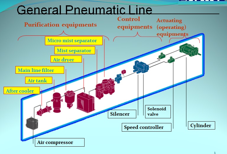 General Pneumatic Line | Hydraulic Medan