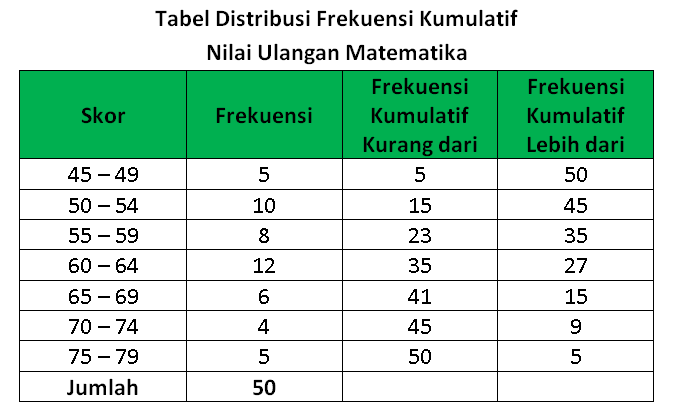 Cara Membuat Ogive Dari Tabel Distribusi Frekuensi Kumulatif