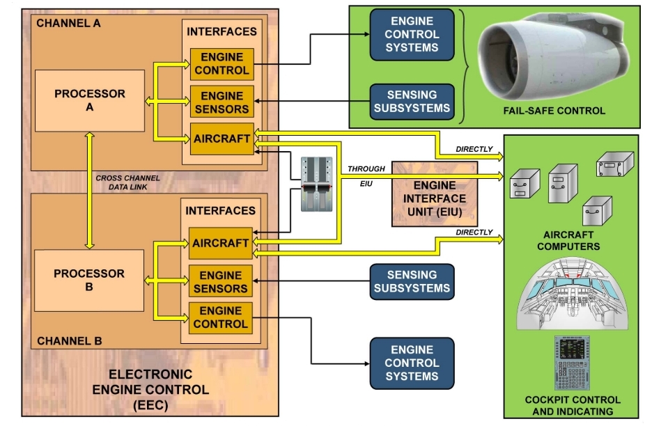 Aircraft FADEC System