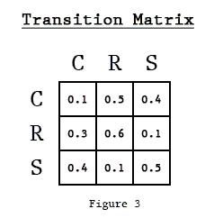 Markov Chains - Explained ~ Tech-Effigy