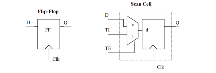 VLSI Concepts: What is Scan Chain
