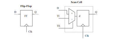 VLSI Concepts: What is Scan Chain