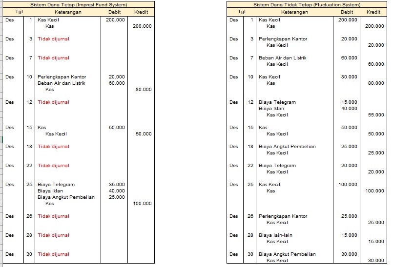 Kas Kecil Metode Dana Tetap dan Fluktuasi
