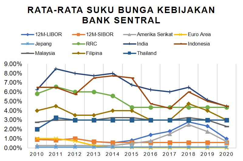 Finance: Perkembangan RATA-RATA SUKU BUNGA KEBIJAKAN BANK SENTRAL DUNIA ...