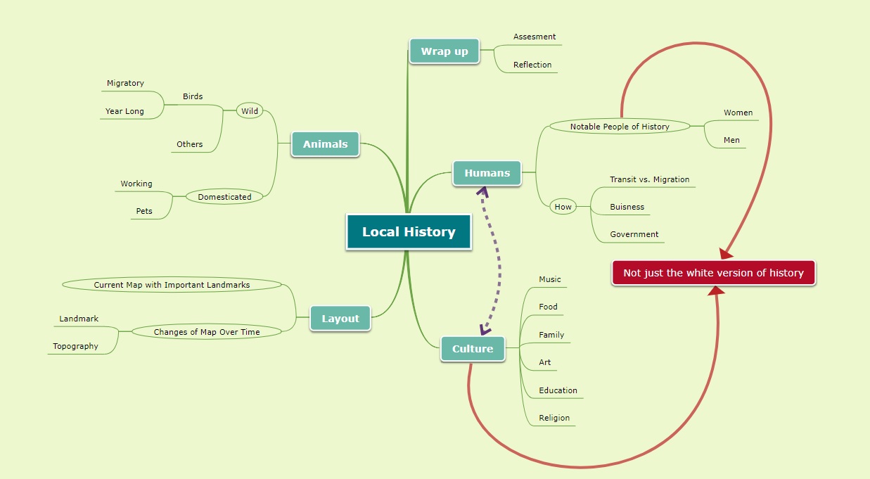 Local History Concept Map