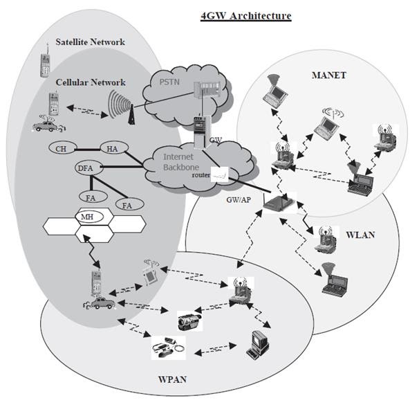 Cellular Network Architecture