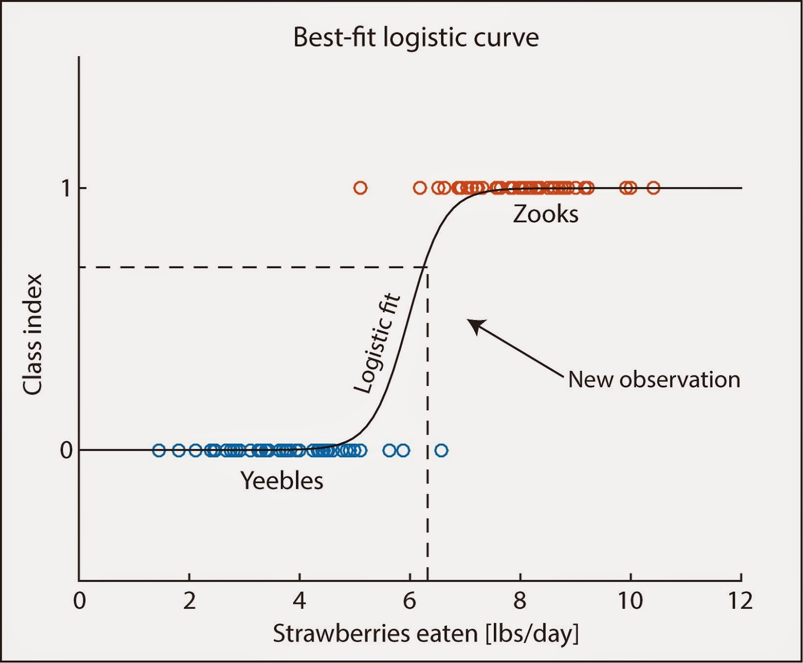 Physics to data science: Why logistic regressions?