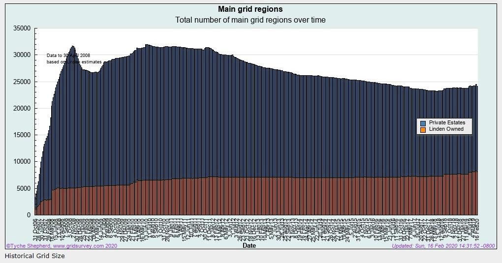 Echt Virtuell: Second Life Grid-Statistiken vom 10. Januar 2021