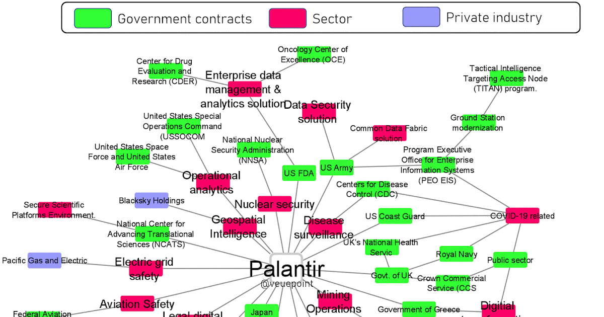Veuepoint: Palantir (PLTR) - A network of Palantir contracts