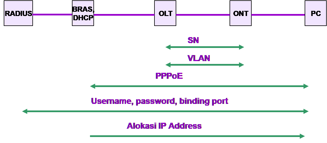 Architecture Indihome