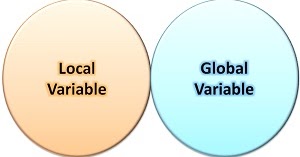 Local Variable And Global Variable