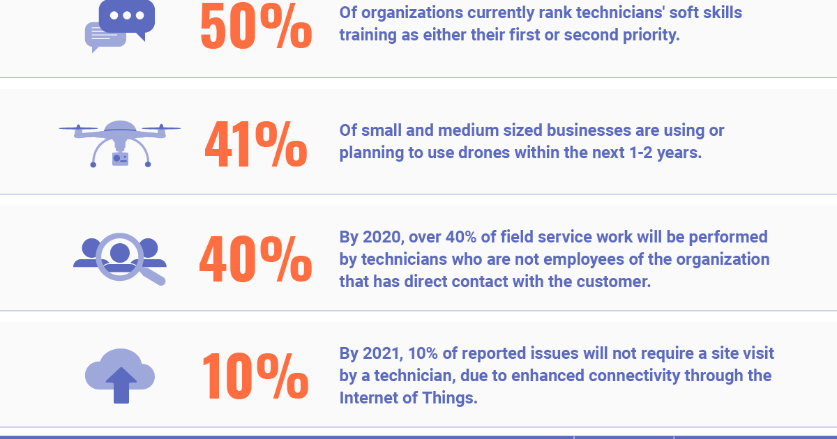 Field Service Trends: What will the field service industry look like by ...