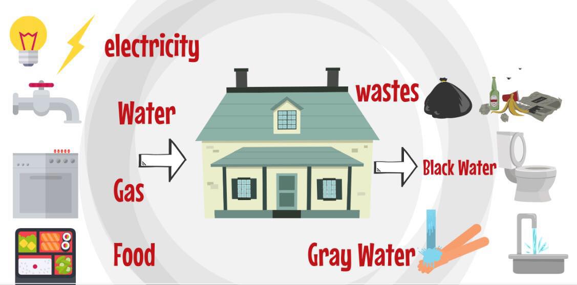 The Sustainable living