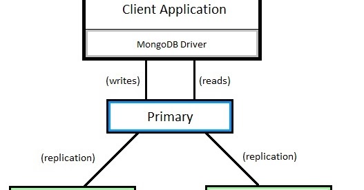 DBA TO CLOUD AND BIGDATA SOLUTION: MongoDB Replication Configuration ...