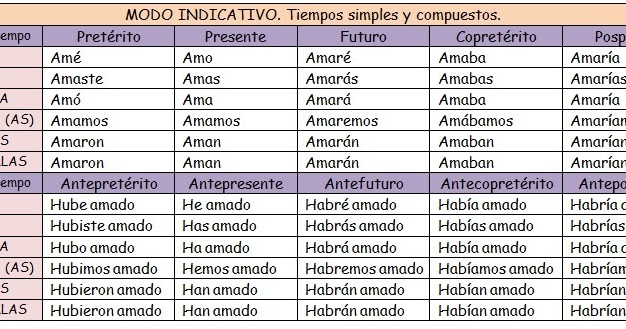 Guía de Español 1: Conjugación del verbo
