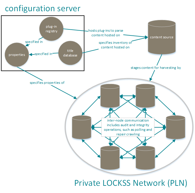 DSHR's Blog: National Hosting with LOCKSS Technology
