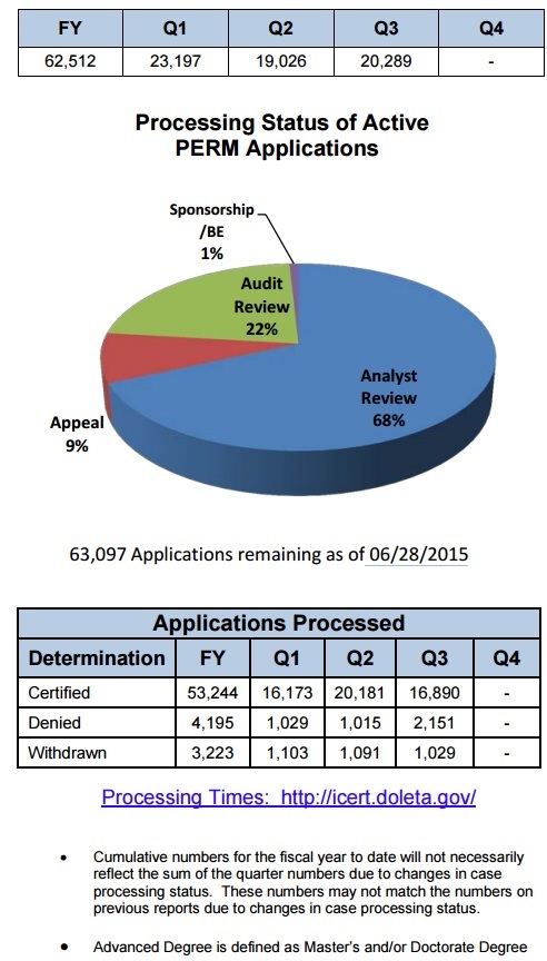 USCIS | PERM Processing Statistics As Of 06/28/2015