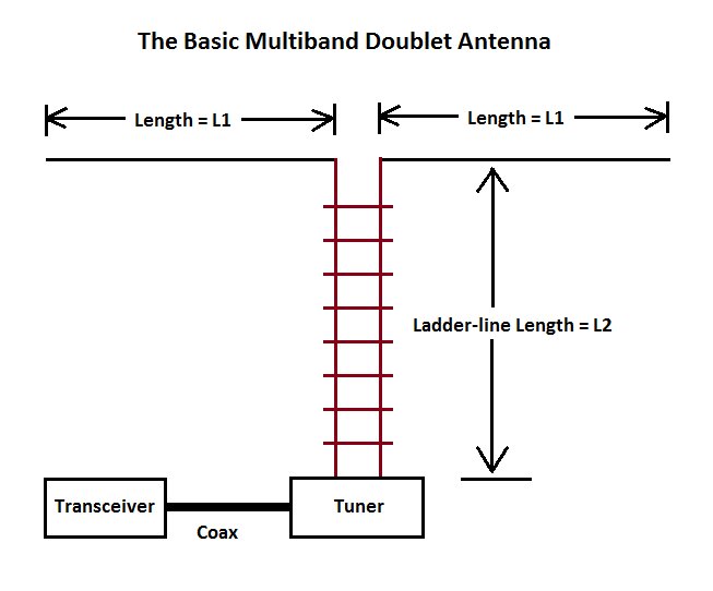 K6JCA: Designing a Multiband Doublet Antenna
