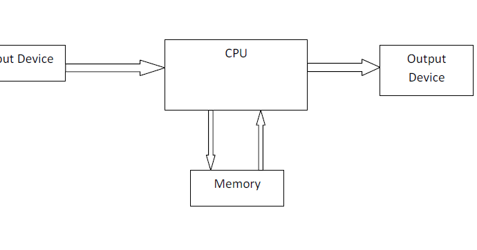 Basic Computer Organization | Basic Computer Instruction with Full ...
