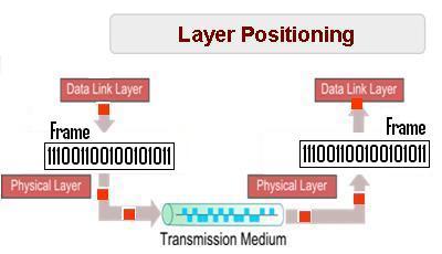 The physical layer , | NETTECH