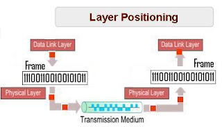 The physical layer , | NETTECH