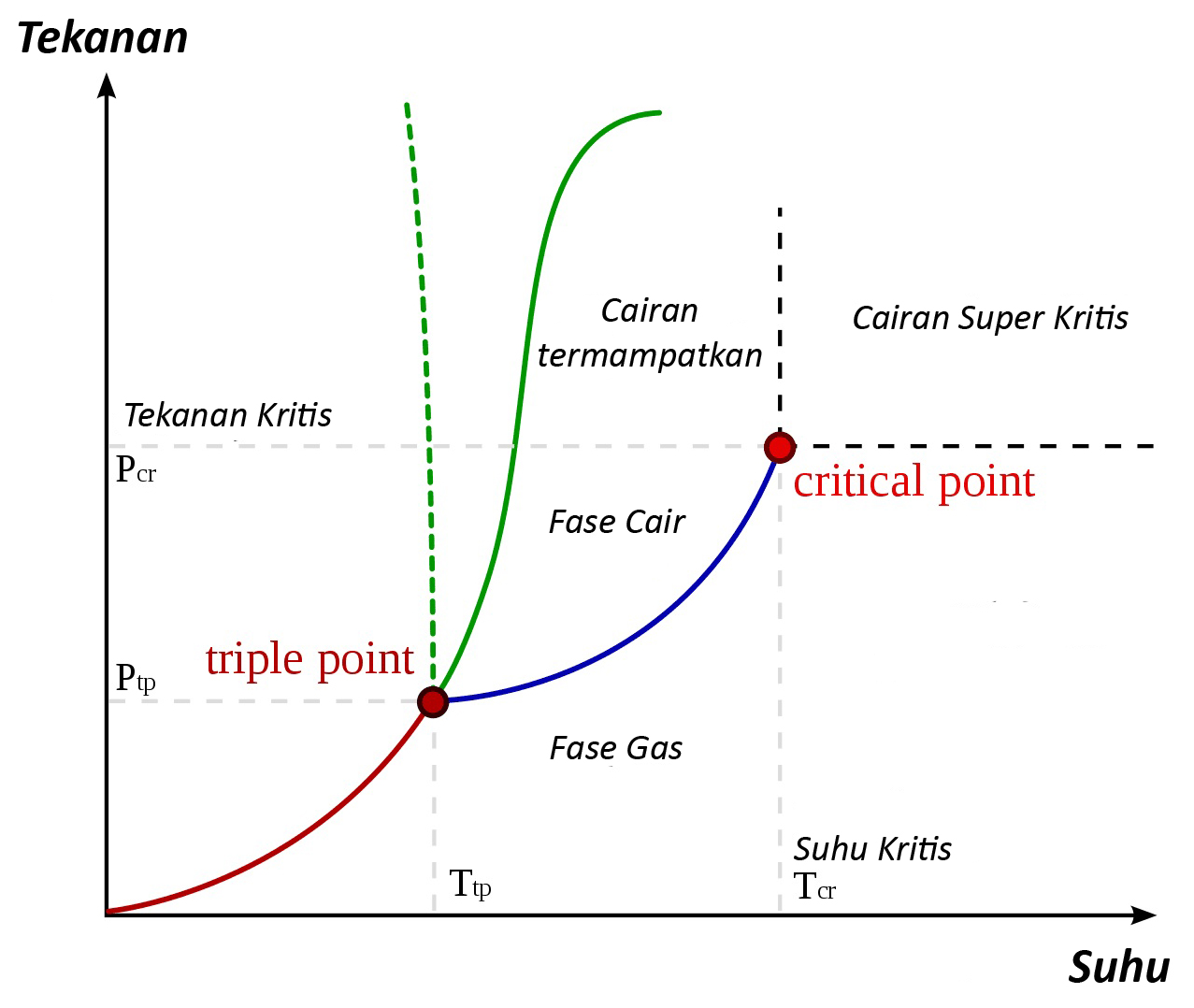 Pemuaian Pada Zat Cair - Titik Tripel, Koefisien Muai Volume, Anomali ...