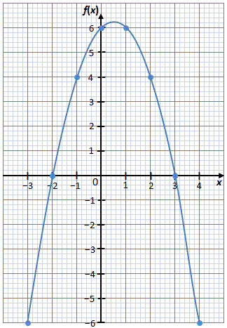 Matematik Tambahan 4 5: Fungsi Kuadratik dan Grafnya