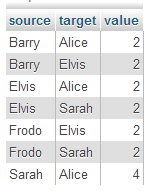 D3.js Tips and Tricks: Formatting data for Sankey diagrams in d3.js