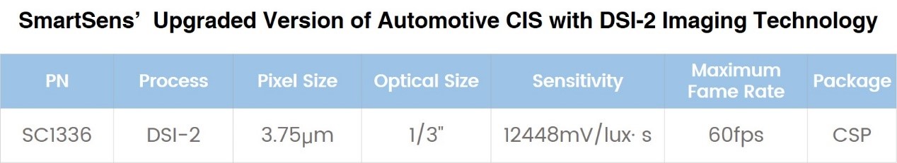 Image Sensors World: Smartsens Announces 1MP Automotive Sensor Image Sensors World: Smartsens Announces 1MP Automotive Sensor