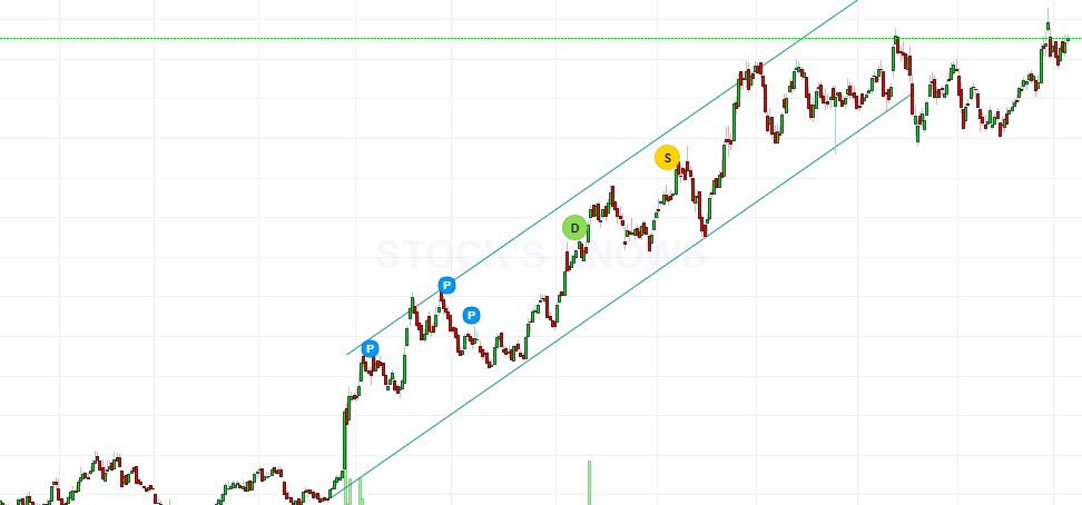 Trendlines and Channels - STOCK'S KNOWS
