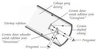 Materi Fisika Alat Optik (Mikroskop, Teropong, Periskop) ~ Sains Seru
