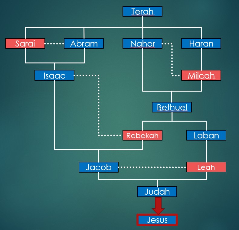 Biblical Chronos: 2020