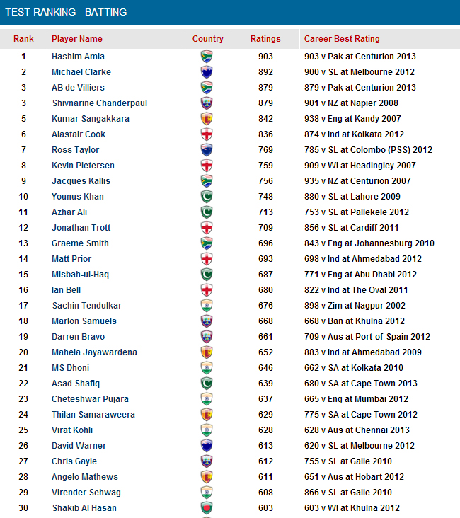 India topple Pakistan, Ashwin reaches career best - ICC Test rankings