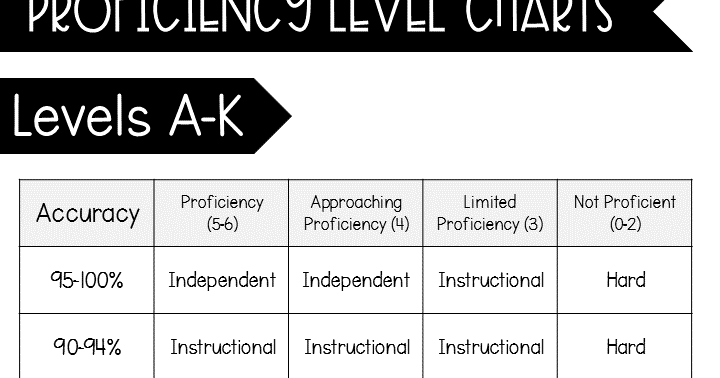 Ginger Snaps: Quick Reference Proficiency Chart {Guided Reading}