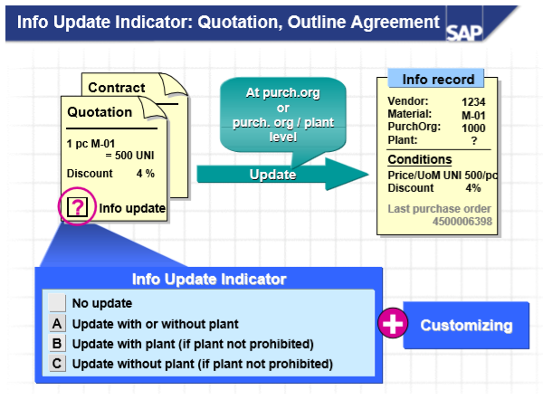 Expert Guidance in SAP MM