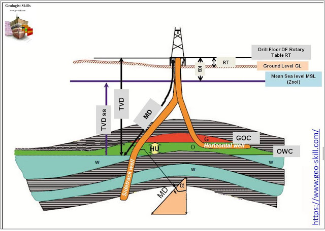 Geologist Skills: Depth Type in a Well