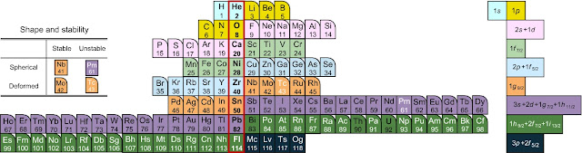 Dispatches From Turtle Island: The Nucletouch Periodic Table
