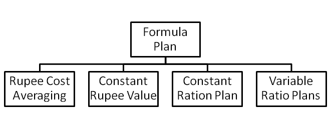 PORTFOLIO REVISION & FORMULA PLAN